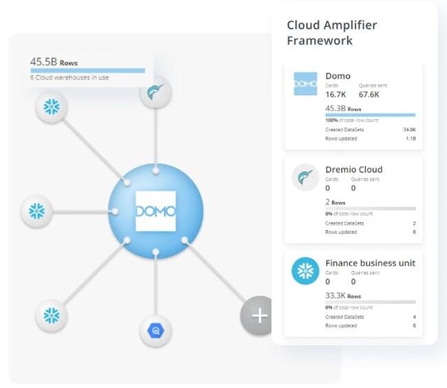 ドーモが「Domo Cloud Amplifier」の強化を発表